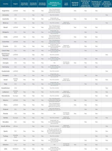 Top Clinical Trial Supply & Drug Depot Services - CRO - Worldwide