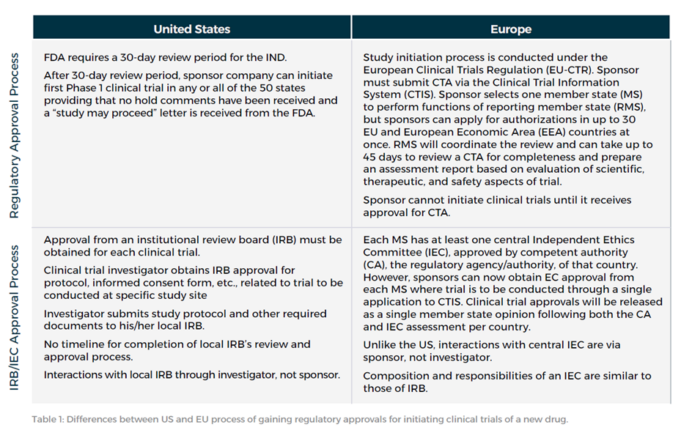 Navigating the Global Clinical Landscape: CTA or IND for Your First-in ...